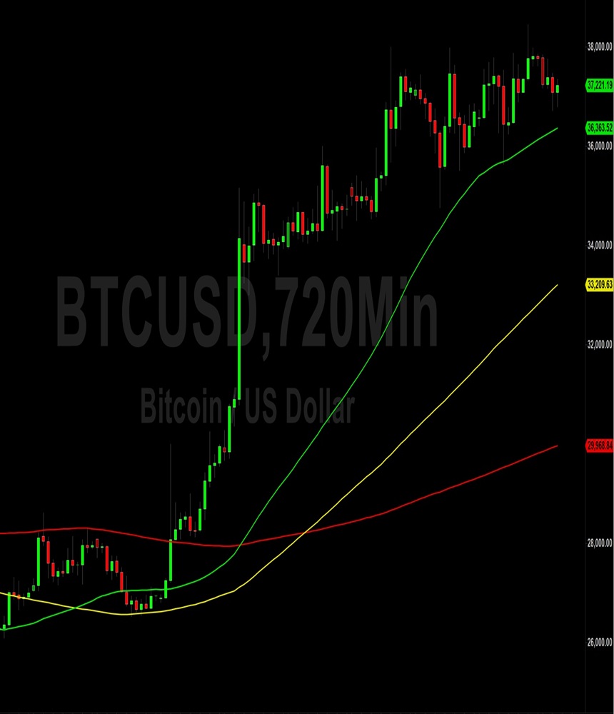 Bitcoin (BTC) Price Analysis: Technicals Looming Large During Pullback – 29 November 2023